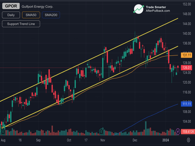 Unlock Profits: Draw Support Trend Lines the Right Way