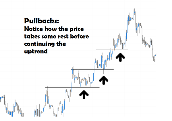 Pullback Trading Strategies: What They Are and How to Use Them